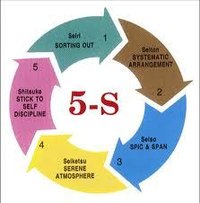 What Is 5s Lean Manufacturing Simplified Clients First